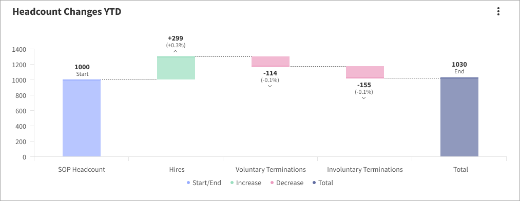 Watch It Flow: See Headcount Trends with Waterfall Charts